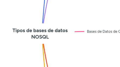 Tipos de bases de datos NOSQL | MindMeister Mapa mental