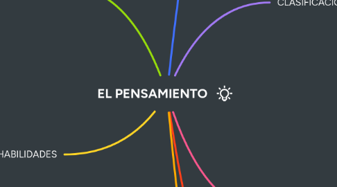 EL PENSAMIENTO | MindMeister Mapa mental