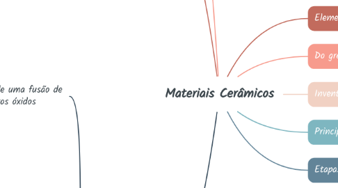 Materiais Cerâmicos | MindMeister Mapa Mental