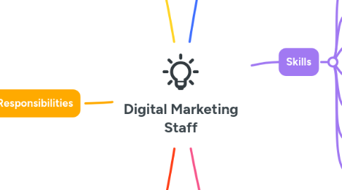 Digital Marketing Staff | MindMeister Mind Map