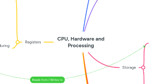 CPU, Hardware and Processing | MindMeister Mind map