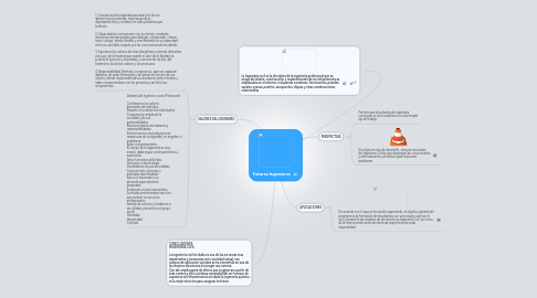 Futuros Ingenieros | MindMeister Mapa mental