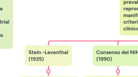 Síndrome de Ovario Poliquístico | MindMeister Mapa Mental