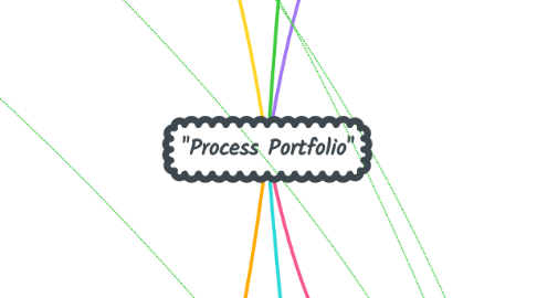 "Process Portfolio" | MindMeister Mind Map