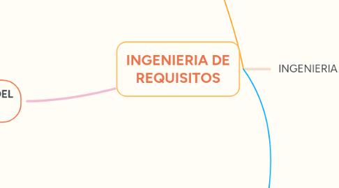 INGENIERIA DE REQUISITOS | MindMeister Mapa Mental