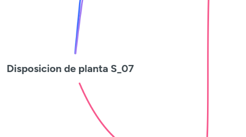 Disposicion de planta S_07 | MindMeister Mapa Mental