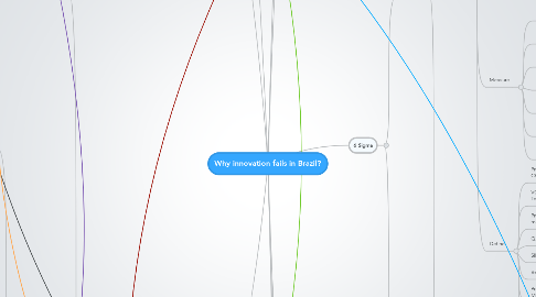 Why innovation fails in Brazil? | MindMeister Mind map