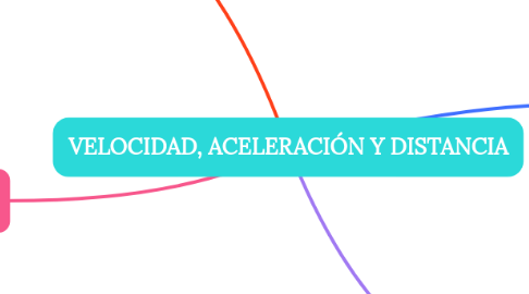 VELOCIDAD, ACELERACIÓN Y DISTANCIA | MindMeister Mapa mental