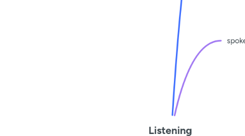 Listening | MindMeister Mind map
