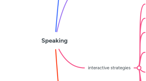 Speaking | MindMeister Mind Map
