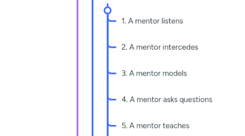 Mentoring and Leadership | MindMeister Mind Map