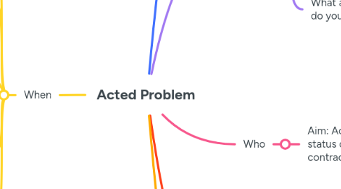 Acted Problem | MindMeister Mind Map
