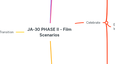 JA-30 PHASE II - Film Scenarios | MindMeister Mind Map