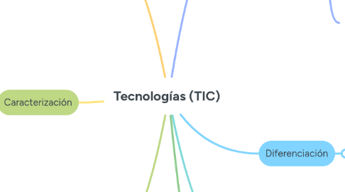 Tecnologías (TIC) | MindMeister Mapa Mental