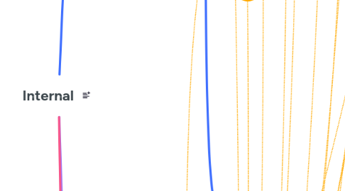 Internal | MindMeister Mind Map
