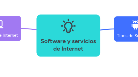 Software y servicios de Internet | MindMeister Mapa Mental