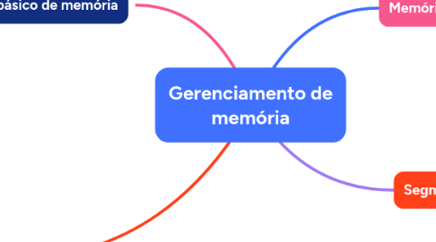 Gerenciamento de memória | MindMeister Mapa mental