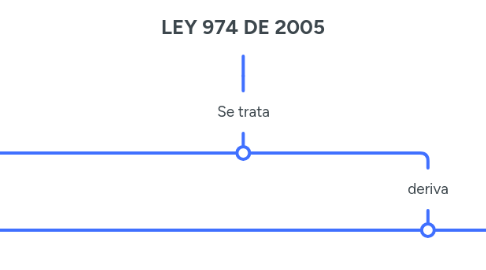 LEY 974 DE 2005 | MindMeister Mapa Mental