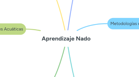 Aprendizaje Nado | MindMeister Mapa Mental