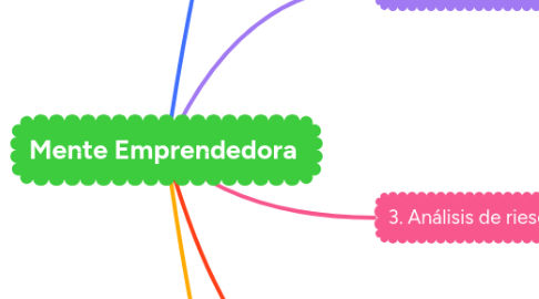 Mente Emprendedora | MindMeister Mapa Mental