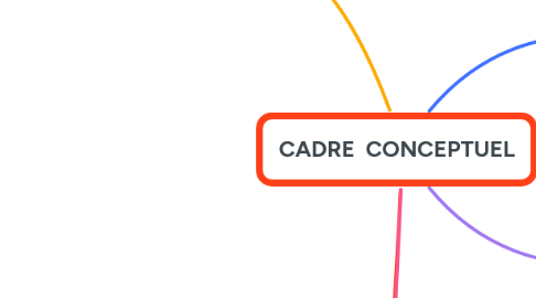 CADRE CONCEPTUEL | MindMeister Carte mentale