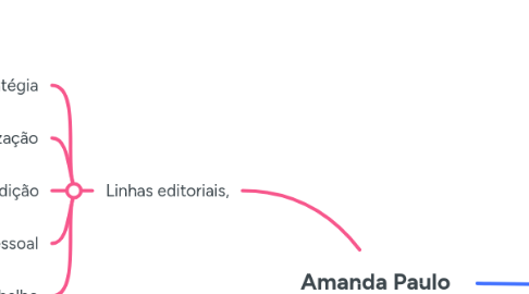 Amanda Paulo | MindMeister Mapa Mental