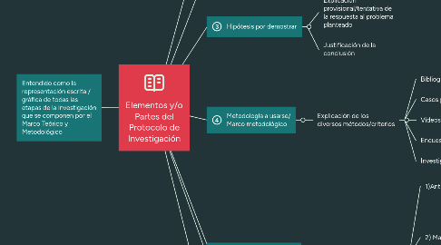 Elementos y/o Partes del Protocolo de Investigaci... | MindMeister Mapa ...