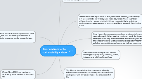 Poor environmental sustainability - Haze | MindMeister Mind map