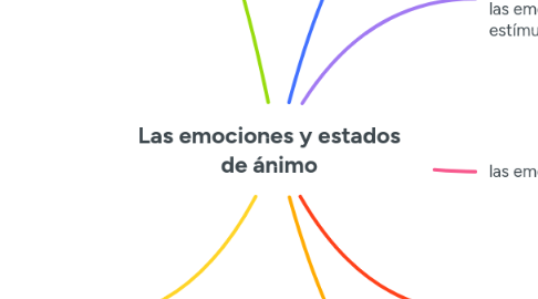 Las emociones y estados de ánimo | MindMeister Mapa mental