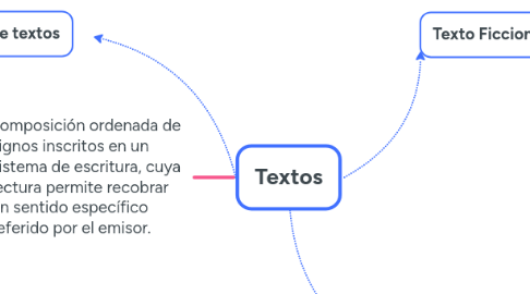 Textos | MindMeister Mapa mental