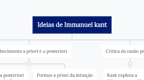 Ideias de Immanuel kant | MindMeister Mapa Mental