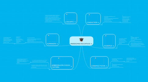 PARADIGMAS EDUCATIVOS | MindMeister Mind map