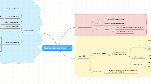 Programing Fundamentals | MindMeister Mind map
