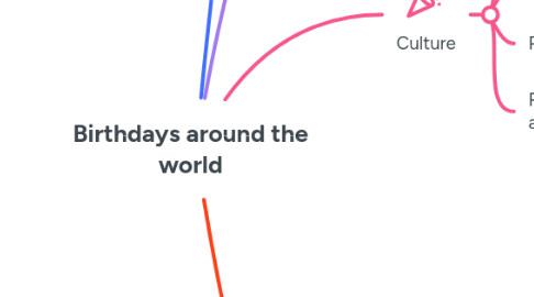 Birthdays around the world | MindMeister Mind Map