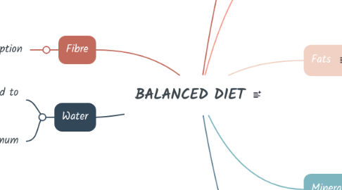 BALANCED DIET | MindMeister Mind Map