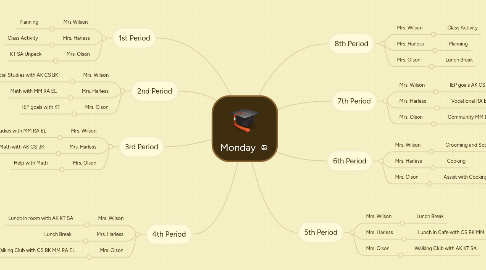 Monday | MindMeister Mind map