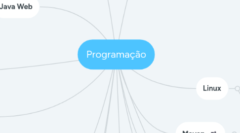 Programação | MindMeister Mapa mental