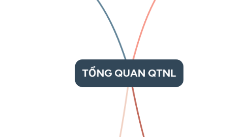 TỔNG QUAN QTNL | MindMeister Mind Map