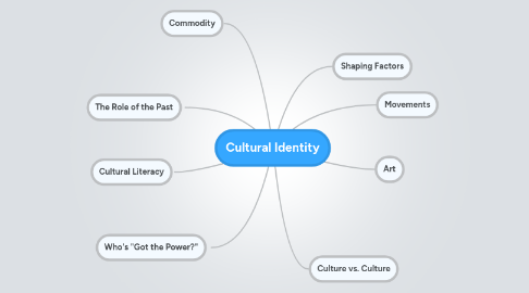 Cultural Identity | MindMeister Mind Map