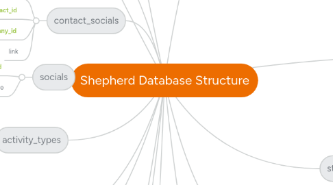 Shepherd Database Structure | MindMeister Mind map