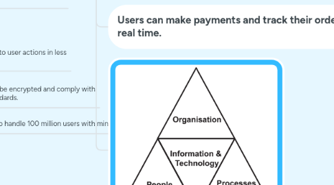 Requirements Engineering Context Objectives Model... | MindMeister Mind Map
