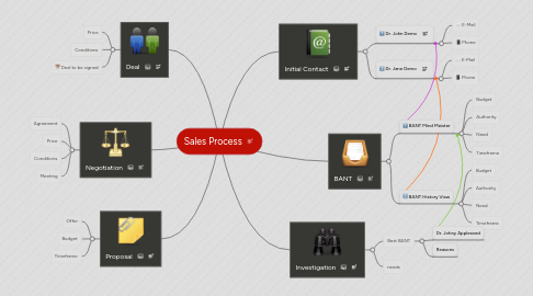 Sales Process | MindMeister Mind Map