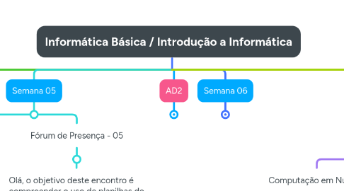 Informática Básica / Introdução a Informática | MindMeister Mapa Mental