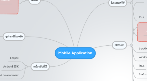 Mobile Application | MindMeister Mind map