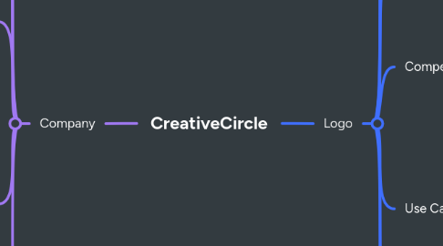 CreativeCircle | MindMeister Mind Map