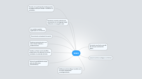WIKIS | MindMeister Mapa Mental