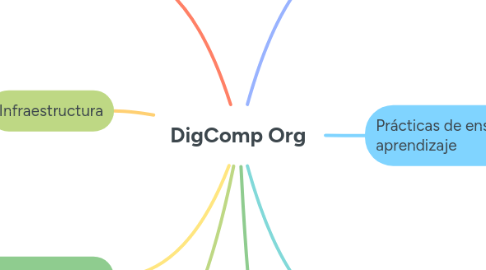 DigComp Org | MindMeister Mapa mental