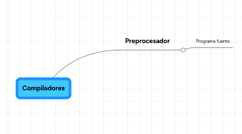 Compiladores | MindMeister Mind map