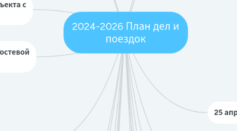 2024-2026 План дел и поездок | MindMeister ментальными картами