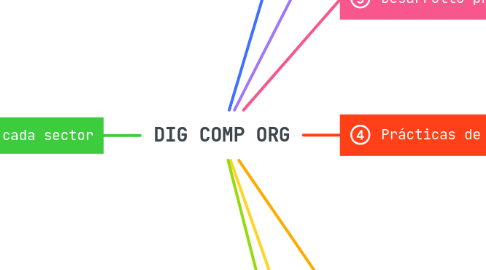 DIG COMP ORG | MindMeister Mapa mental